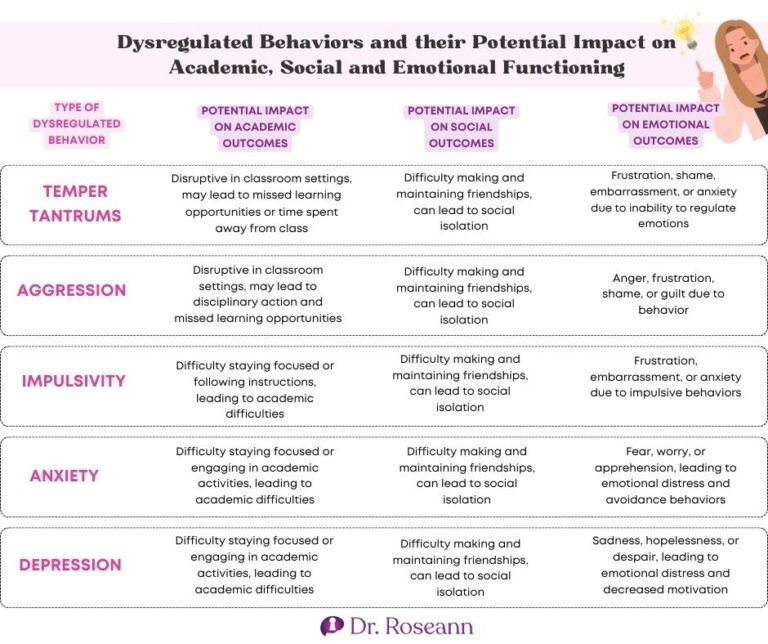 Dysregulated Kids: The Guide to Supporting Brain Regulation in Children ...
