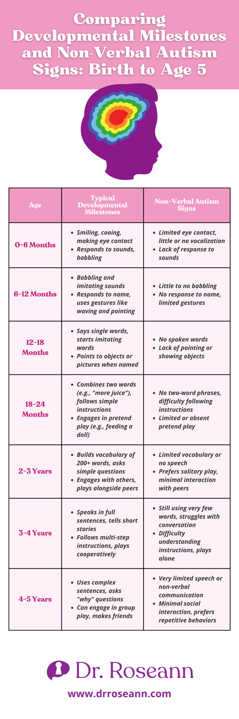 Non-Verbal Autism Signs: Early Indicators and What Parents Need to Know ...